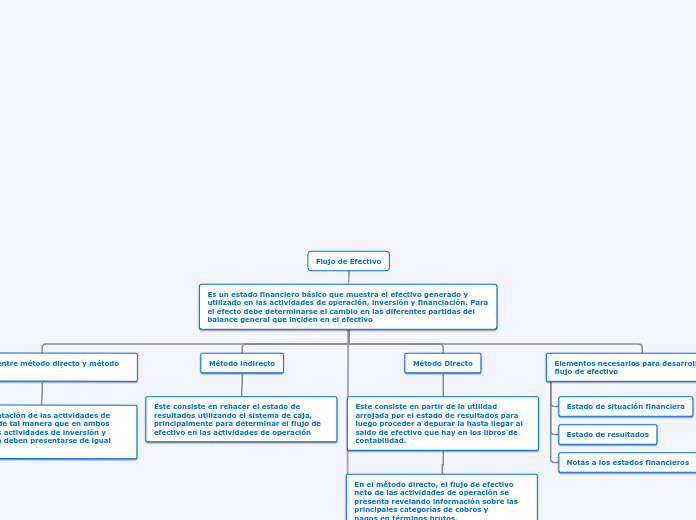 Flujo de Efectivo - Mind Map